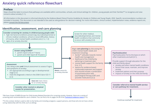 Anxiety quick reference flowchart - Mental Health Central